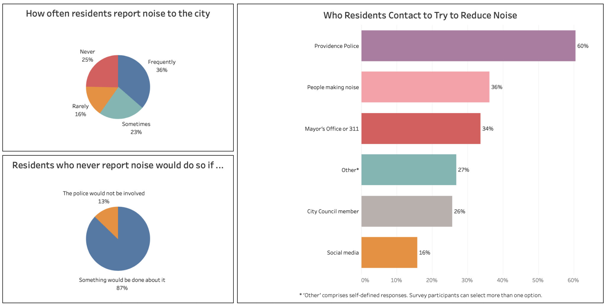 Noise Survey Data – Providence Noise Project